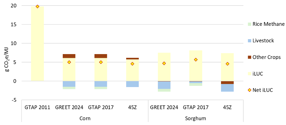 New Life Cycle Associates Study on California Ethanol ILUC